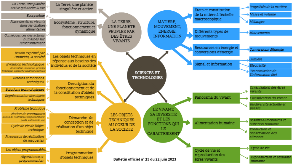 Infographie programmes de sciences et technologies - Circonscription de ...